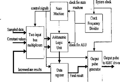 Figure 10 From Fpga Based Single Phase Pwm Rectifiers With High Power Factor Semantic Scholar
