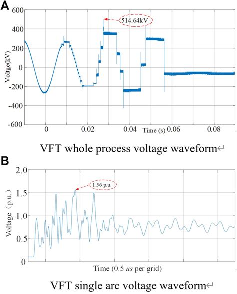 Measured VFT Waveform Generated By Disconnector Opening And Closing