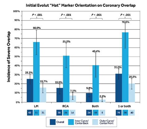 Evolut Commissural Alignment And The Cusp Overlap Technique Cardiac Interventions Today