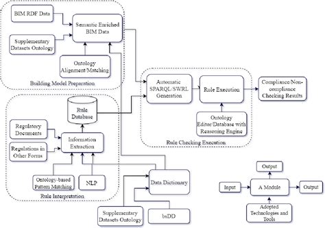 Figure 1 From A Semantic Approach For Automated Rule Compliance
