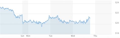 Wti