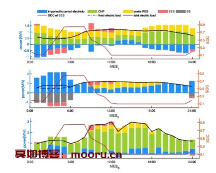 MATLAB代码基于多时间尺度滚动优化的多能源微网双层调度模型 日内滚动调度代码 CSDN博客