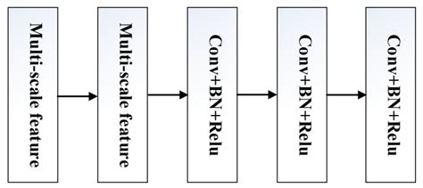 multi scale feature learning convolutional neural network for image