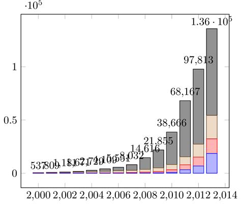 Pgfplots Stacked Ybar Problem TeX LaTeX Stack Exchange