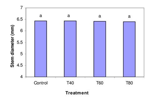 Comparison Of Stem Diameter Mean In Applied Treatments Download