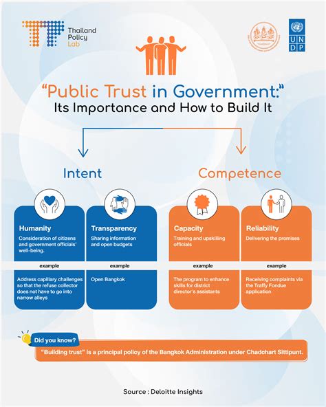 “public Trust In Government ” Its Importance And How To Build It Thailand Policy Lab