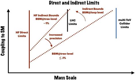 Kinematic Reach Of Direct And Indirect Searches In The Same