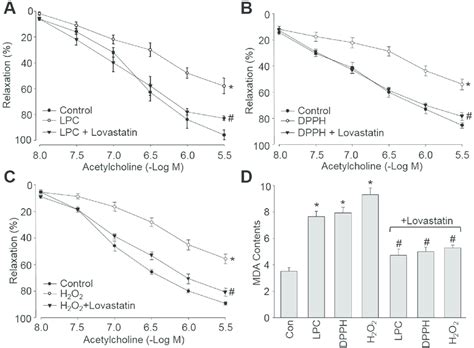 Lovastatin Prevents Endothelial Dysfunction Induced By Multiple