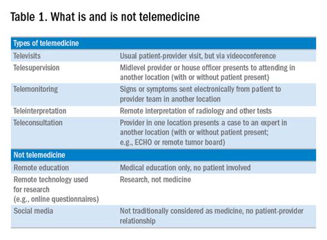 Different Types Of Telemedicine