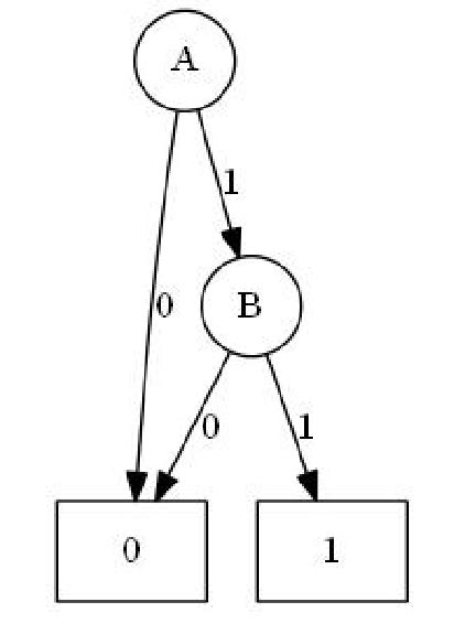 Bdd For Function F A And B Download Scientific Diagram
