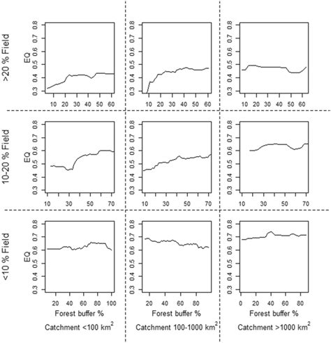 Partial Dependency Plots From The Random Forest Analysis Showing The