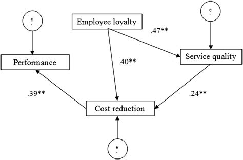 Second Model Tested Source Research Results Download Scientific Diagram