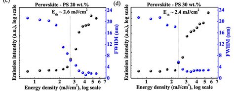 L L Fwhm Curve Of Different Random Lasers The L L Fwhm Measurement