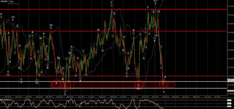 Forex Eurgbp Wave Analysis 25 January 2019 Technical Analysis