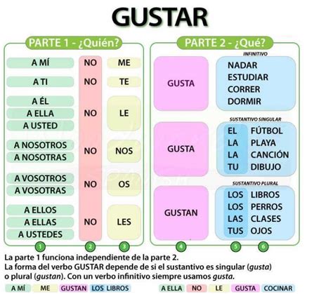 Verbs Like Gustar A Learn Spanish Verbs And Pronouns Learn Spanish