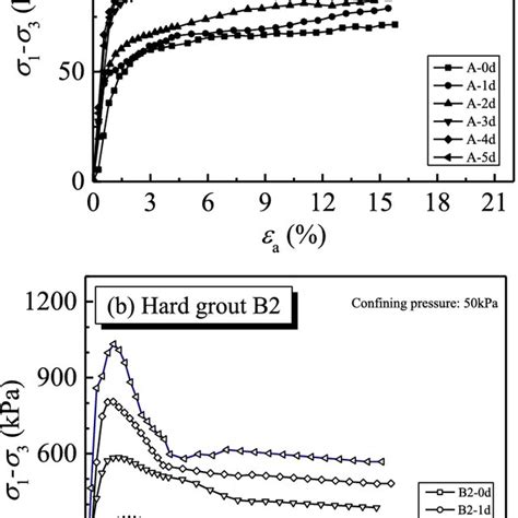 Deviatoric Stress Axial Strain Relationship Of The Two Types Of Grout Download Scientific Diagram
