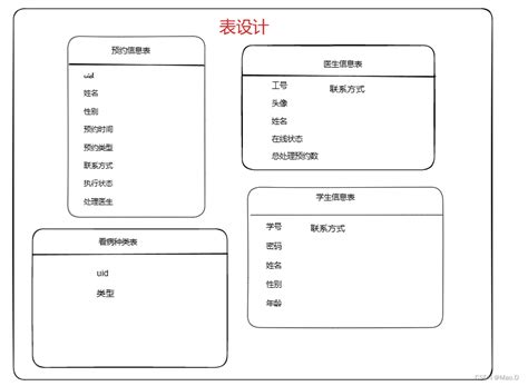 Javaee结课作品《校医室预约系统》开发过程记录1 实体类开发 极客之音