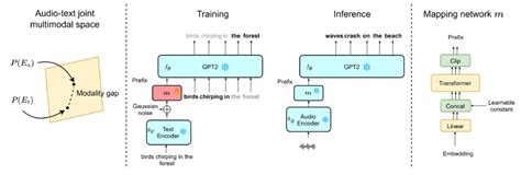 Training Audio Captioning Models Without Audio Microsoft Research