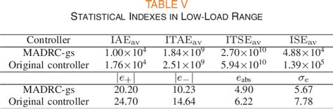 Table V From Modified Active Disturbance Rejection Control Design Based On Gain Scheduling For