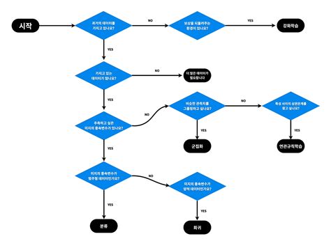 나에게 필요한 머신러닝을 찾아내는 방법 생활코딩