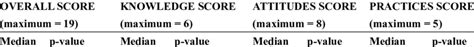 Univariate Analysis On Variables Associated With Knowledge Attitudes