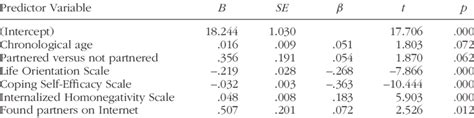 Final Regression Model For Predicted Variable Loneliness Scale And The Download Table