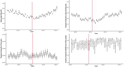 interupted time‐series analyses graphs ccsu critical care step‐down