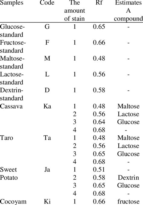 Rf Value Standards And Samples Download Scientific Diagram