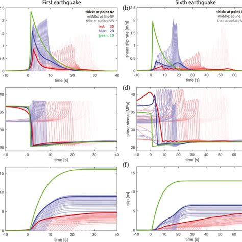 Cross‐dimensional Comparison Of Cumulative Seismic And Aseismic Slip