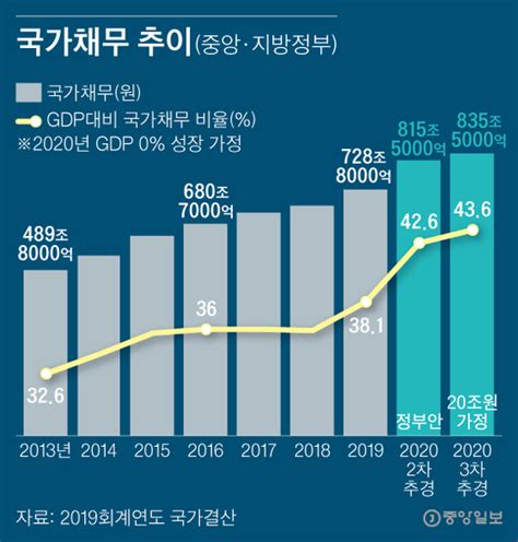 블룸버그의 경고한국 국가채무 Gdp의 50 될 수도