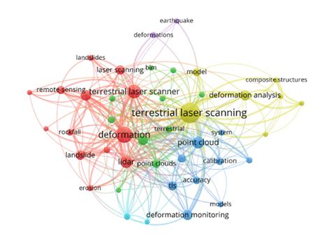 Network Of Co Occurring Keywords Download Scientific Diagram