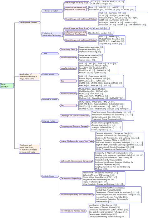 Figure 1 From A Survey On Advancements In Image Text Multimodal Models From General Techniques
