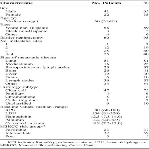 Sarcomatoid Variant Renal Cell Carcinoma Treatment Outcome