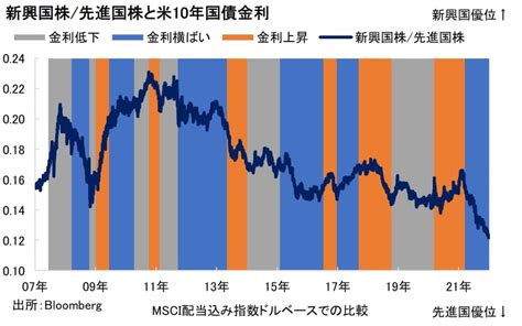 米長期金利が上昇しても新興国株は崩れない？過去の分析から見えてきた意外な事実 Money Plus