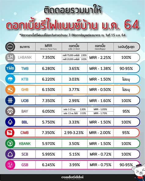 ดอกเบีี้ยธนาคาร 02