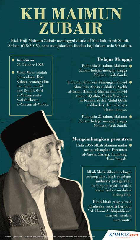 Infografik Mengenang Kh Maimun Zubair