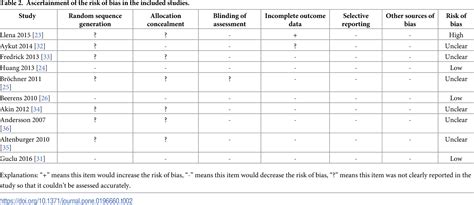 Table 2 From Efficacy Of Fluorides And Cpp Acp Vs Fluorides Monotherapy On Early Caries Lesions