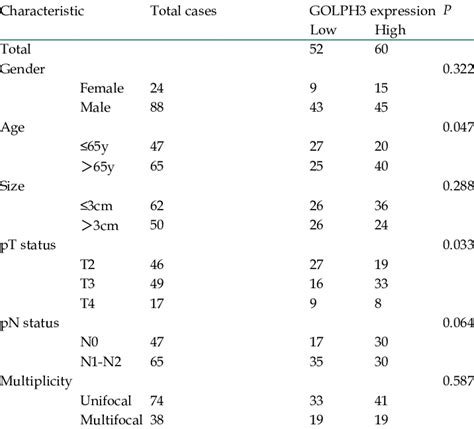 Association Between Golph3 Expression And The Clinicopathologic Download Table