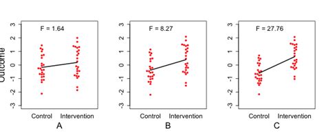 bishopblog anova t tests and regression different ways of showing