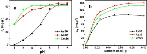 pH effect of the sorption of Zn² on As30 As32 and Cm26 a and