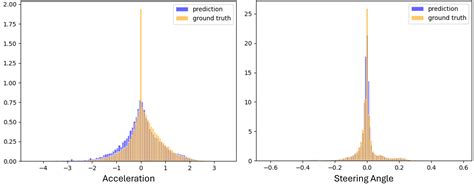 Conditional Prediction By Simulation For Automated Driving