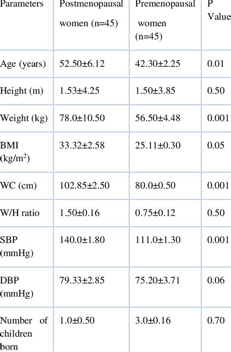 Anthropometric And Physiological Parameters Of The Study Groups