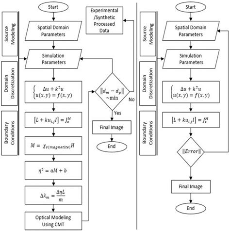 Flow Diagram For Inversion Of Optical Data Using Iterative Algorithm Download Scientific Diagram