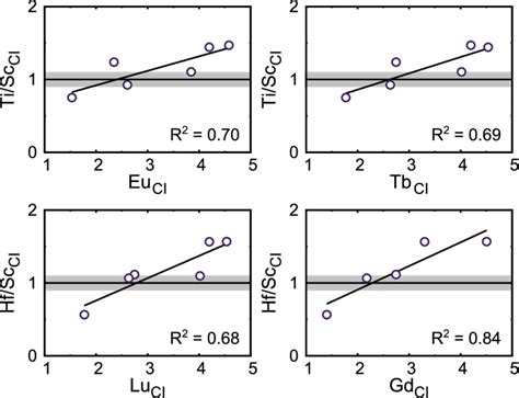 Ratios Versus Abundances Of Refractory Lithophile Elements In