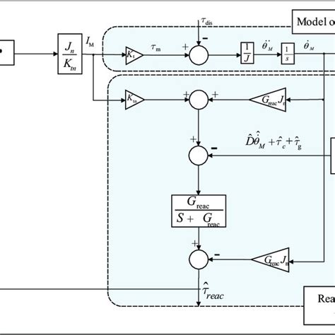 Force Control Based On Disturbance Observer Download Scientific Diagram