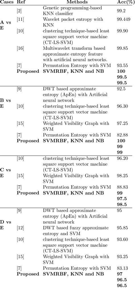 A Comparison Of Classification Accuracy Obtained By Our Method And Download Table