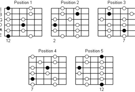 Minor Pentatonic Scale How To Ignite Your Melodic Fire