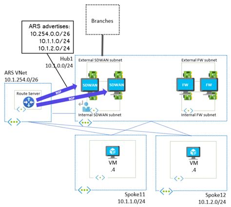 Designing Your Sdwan And Firewall Into Azure Hub And Spoke Cloudtrooper