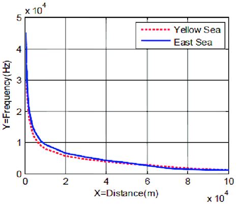 Optimal Carrier Frequency With Different Distances Download