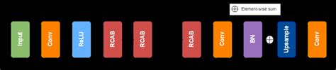 Architecture Of SARNet The Baseline Model Uses 8 RCABs Followed By A